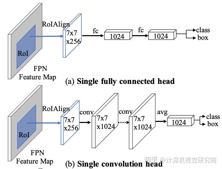 Double-Head:重新思考检测头，提升精度（附原论文下载） - 知乎