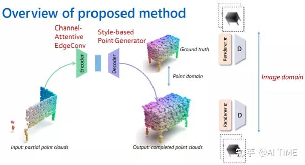 SpareNet：基于样式和对抗性渲染的点云补全 - 知乎