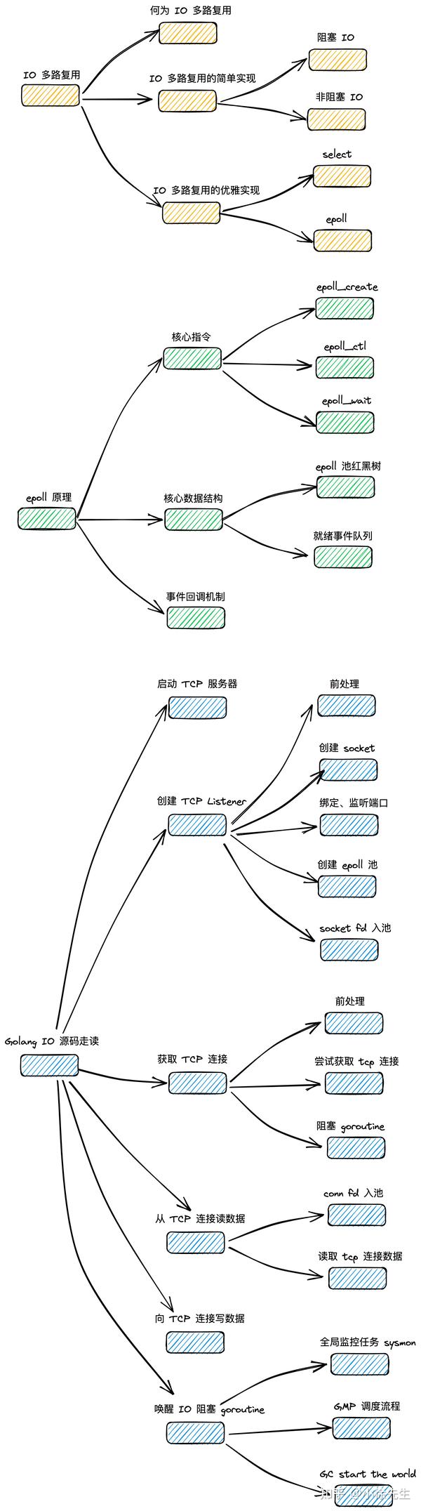 解析 Golang 网络 IO 模型之 EPOLL - 知乎