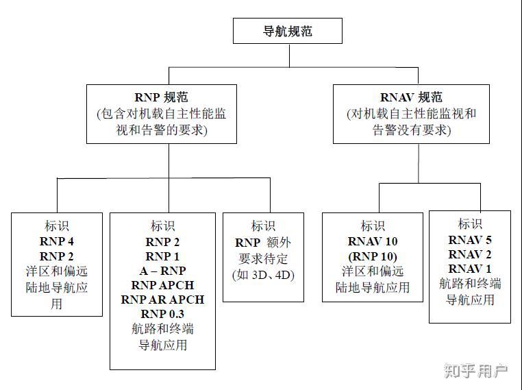 RNP，RNAV，PBN的区别与联系？ - 知乎