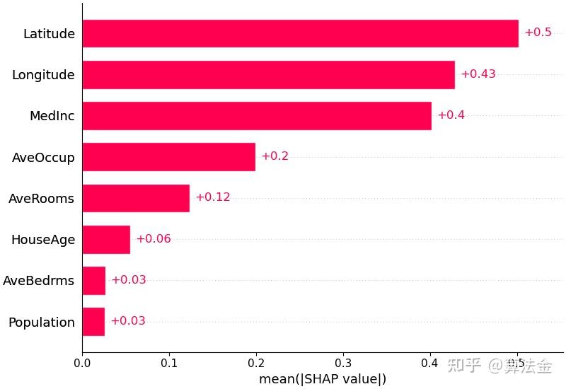 Shap，一个神奇的 python 库 - 知乎
