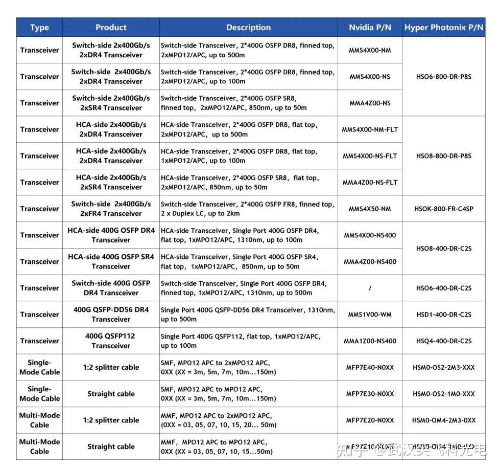 NVIDIA/英伟达MMS4X00-NM, MMS4X00-NS, MMA4Z00-NS国产替代：HSO6-800-DR-P8S - 知乎