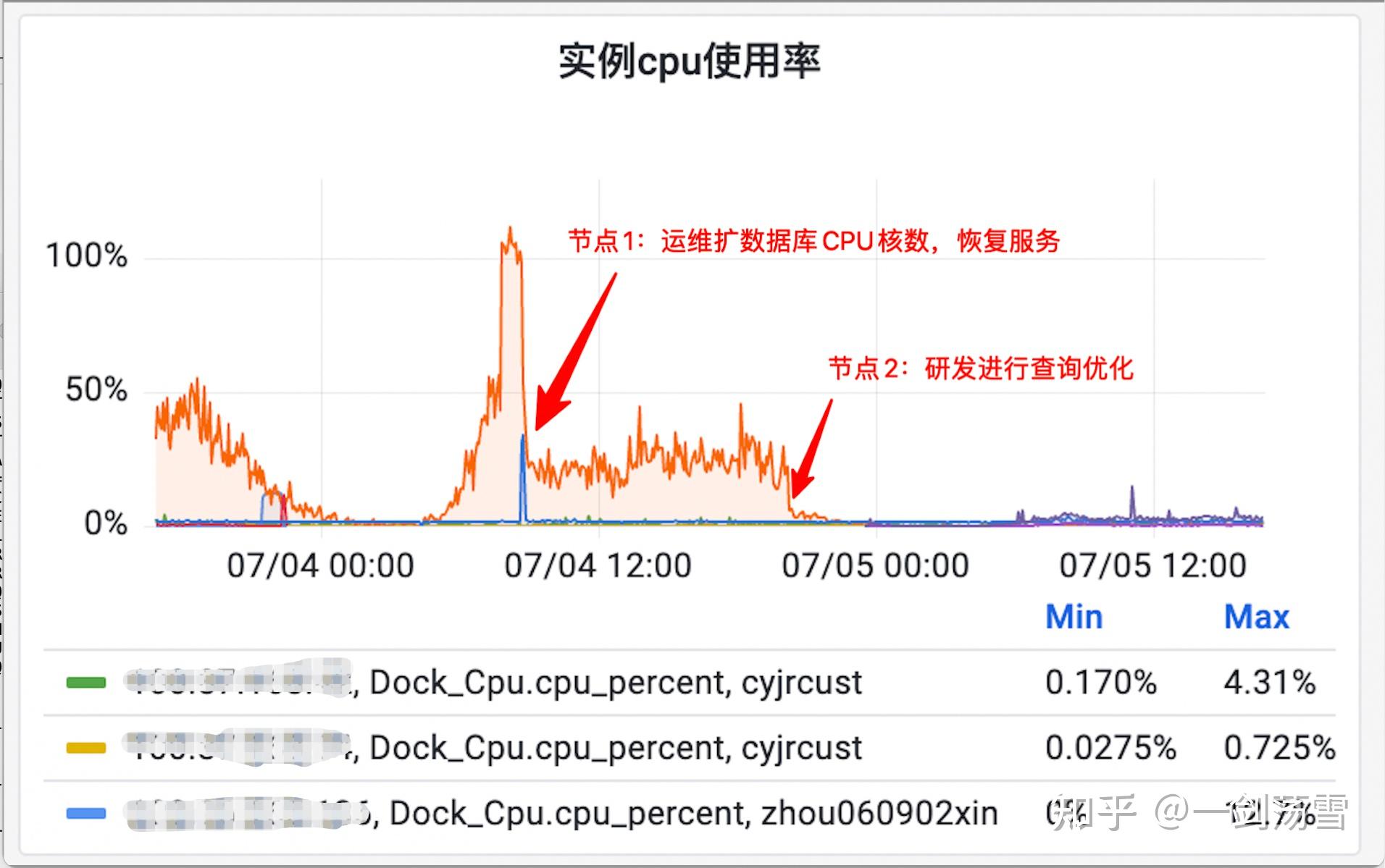 mysql cpu 100%干到0.3%，记一次优化全过程 - 知乎