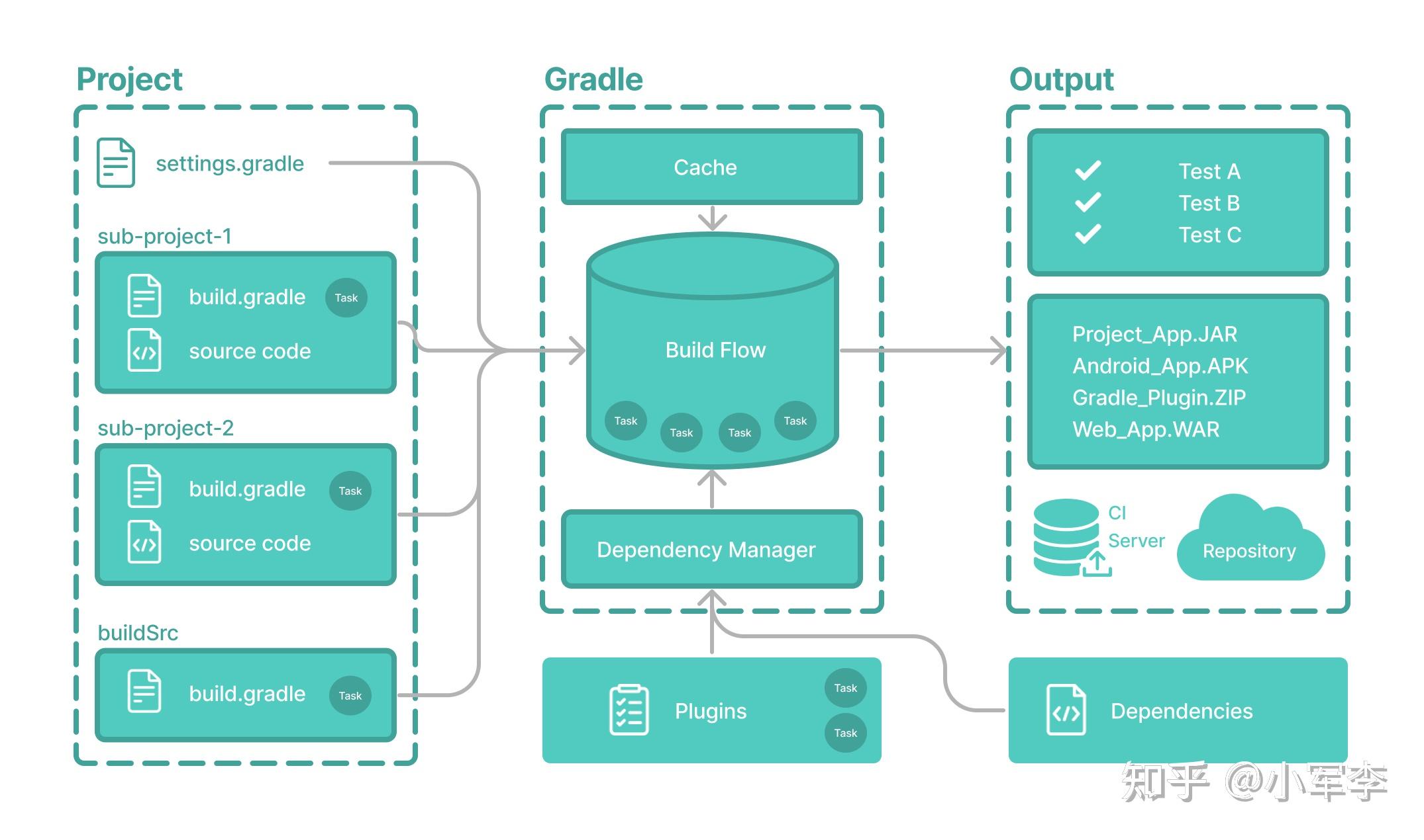 【gradle多模块系列0】多项目构建和子项目的添加管理多项目结构标准路径构建测试 - 知乎