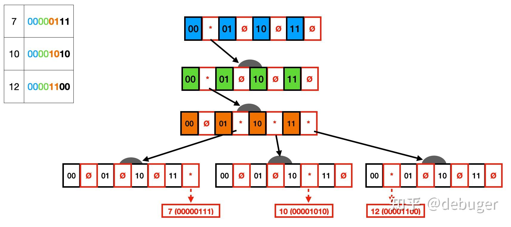 高效内存索引：Adaptive Radix Tree - 知乎