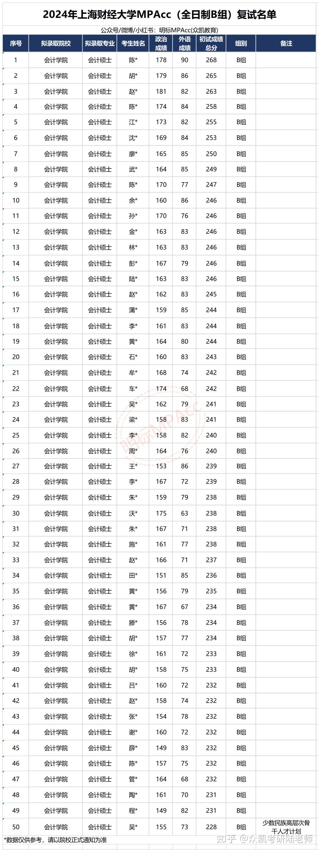 2024上海财经大学MPAcc拟录取名单及录取情况分析！初试第一名未录取！ - 知乎