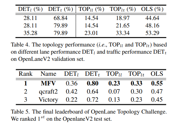 CVPR 2023 OpenLane挑战赛第一名方案！车道线和交通元素检测模型 - 知乎