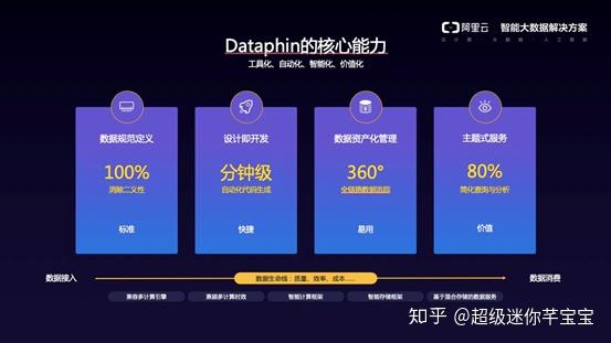 快速完成智能数据构建，Dataphin公共云版本全面解读 - 知乎