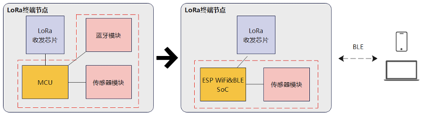 基于 ESP32-C2 的 Wi-Fi/BLE 和 LoRa 极低成本无线组网方案 - 知乎