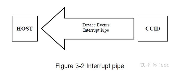 USB基础笔记之CCID - 知乎