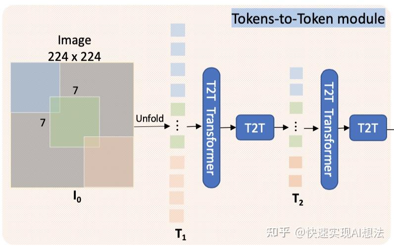 【视觉 Transformer】超详细解读 T2T-ViT 模型 - 知乎