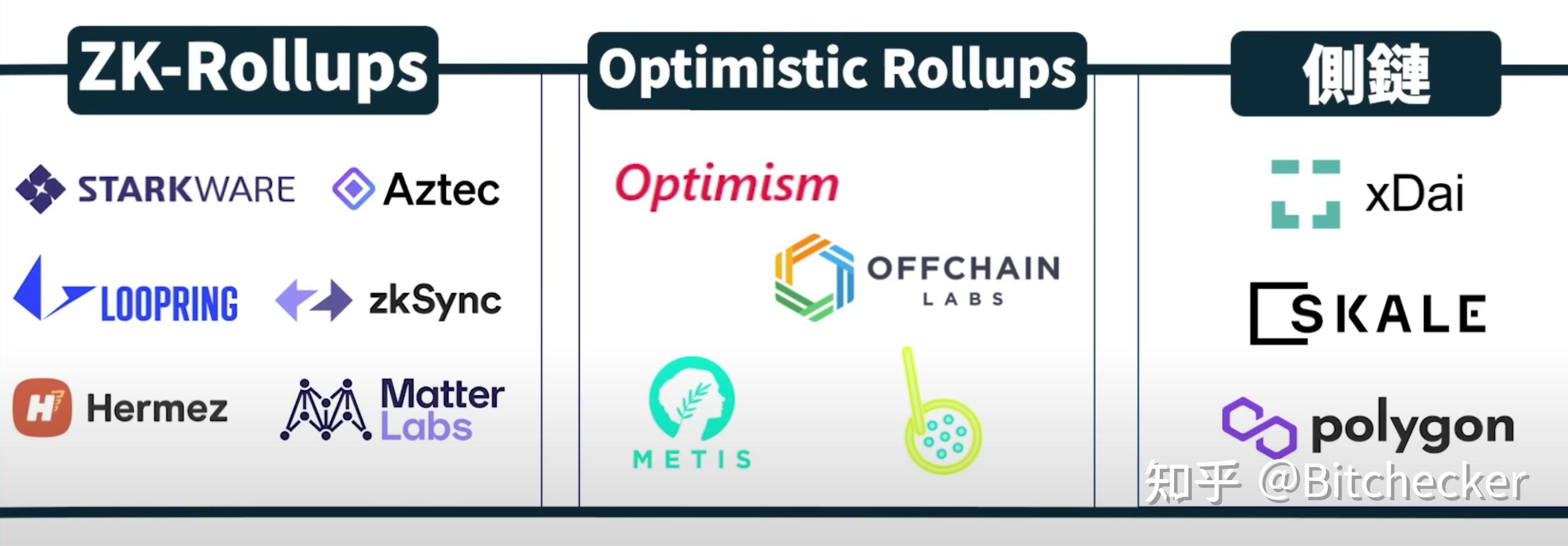 下一个热门赛道 Layer 2是什么？5个最值得埋伏的 Layer2 项目 - 知乎