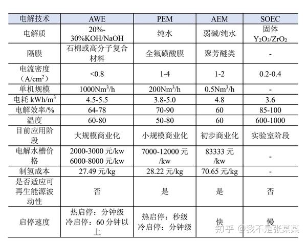 制氢行业研究（附AEM制氢公司） - 知乎