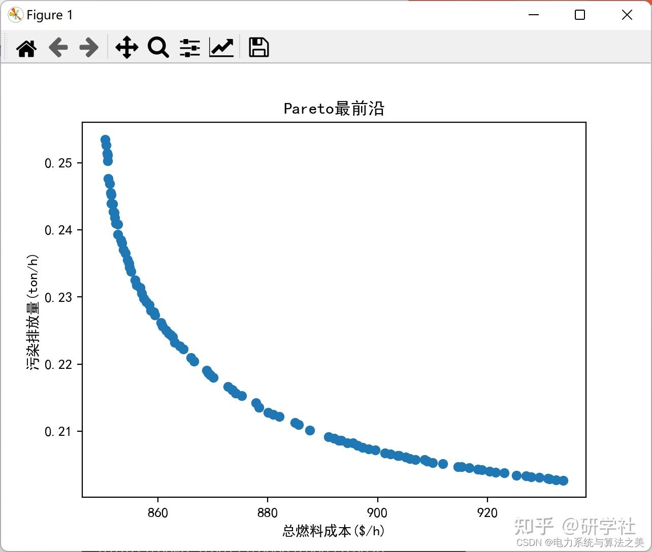 改进的多目标差分进化算法在电力系统环境经济调度中的应用（python代码实现）【电气期刊论文复现】 知乎