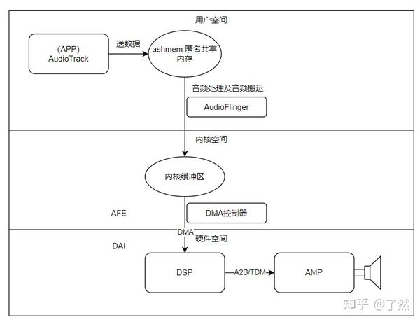 Android音频系统介绍 - 知乎