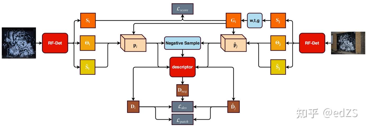 RF-Net: An End-to-End Image Matching Network based on Receptive Field - 知乎