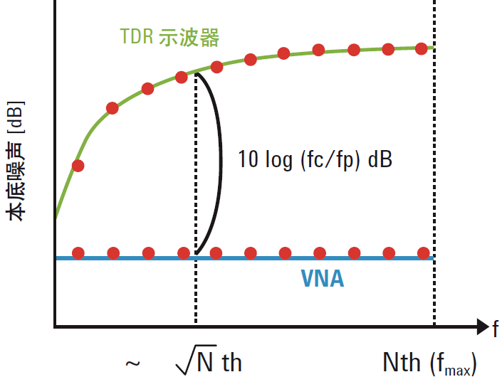 基于矢量网络分析仪的 TDR 与传统采样示波器 TDR 之间的测量性能和优势比较 - 知乎