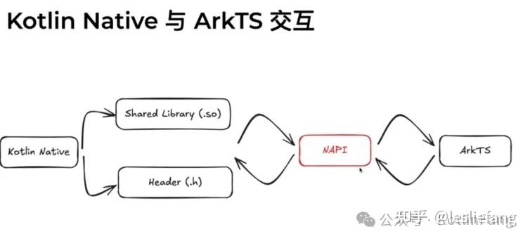 Kotlin KMP 之鸿蒙开发原理篇 - 知乎