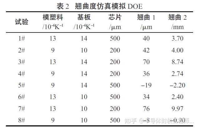 芯片堆叠FPBGA产品翘曲度分析研究 - 知乎