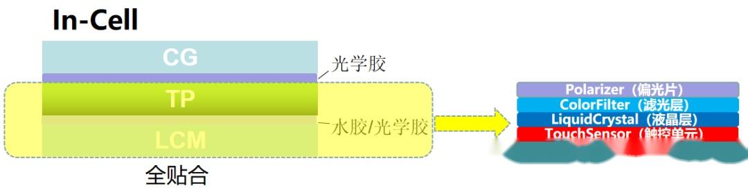 屏：全贴合工艺之GFF、OGS、Oncell、Incell - 知乎