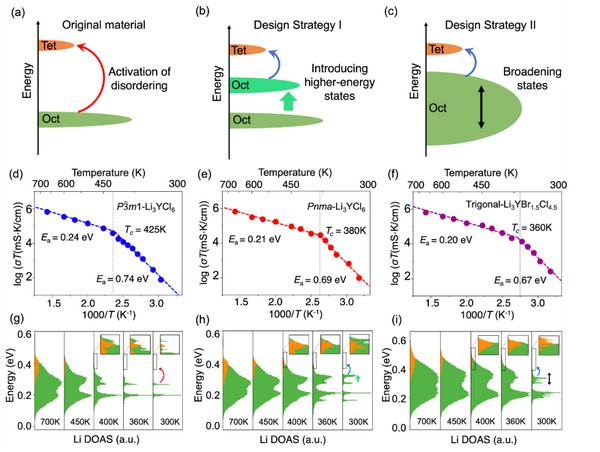 DP还能干这个？原子态密度（DOAS）揭示快离子导体中的无序阻挫态机制和扩散机理 - 知乎