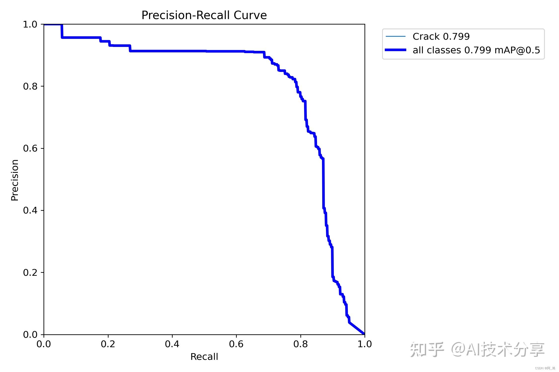 基于yolov8深度学习的智能道路裂缝检测与分析系统【python源码pyqt5界面数据集训练代码】深度学习实战、目标检测、目标分割 知乎