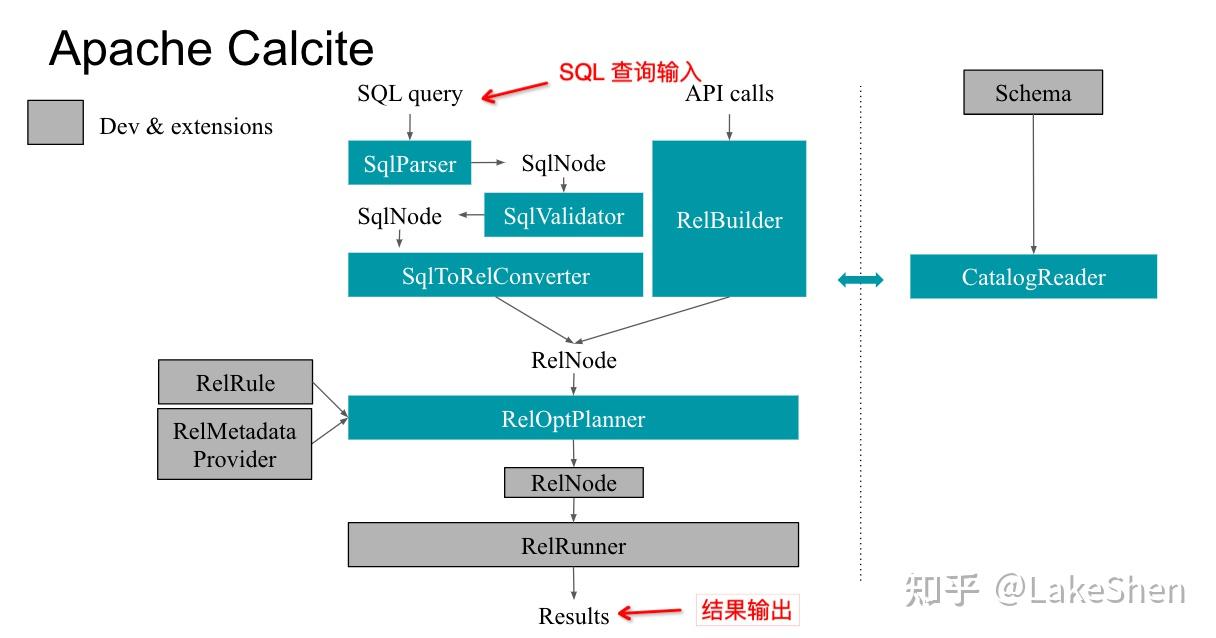 Apache Calcite 一条 SQL 的查询计划生成之旅【上】 - 知乎