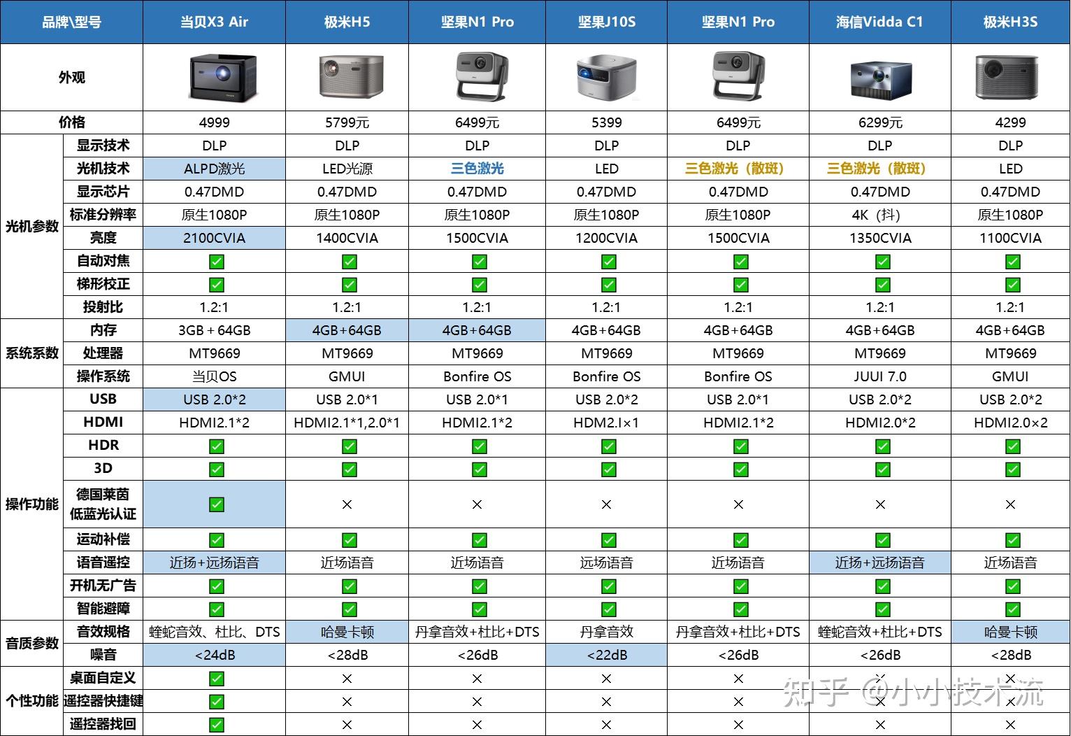 CCB流明和CVIA流明怎么换算？2023家用投影仪亮度排行榜出炉 - 知乎