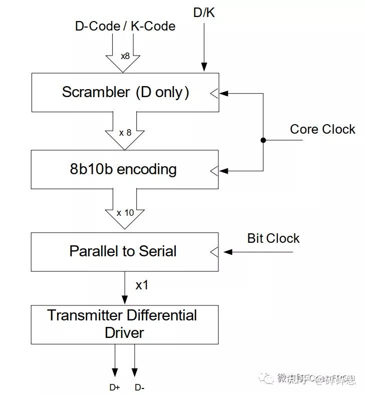 FPGA和USB3.0通信-USB3.0协议介绍 - 知乎