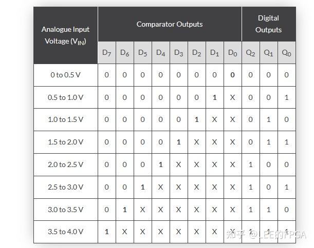 ADC(Analogue to Digital Converter) - 知乎