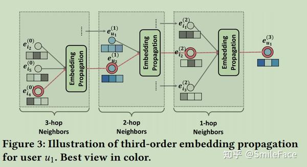 Neural Graph Collaborative Filtering - 知乎