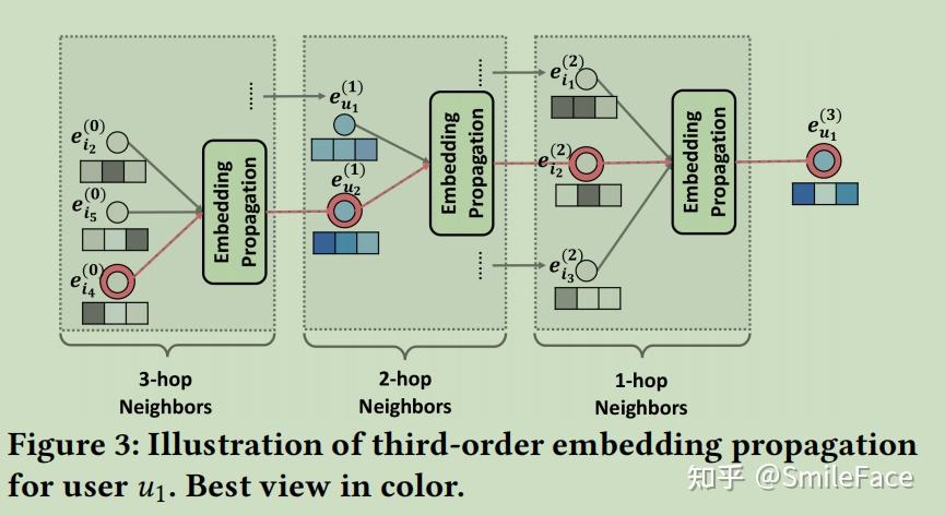 Neural Graph Collaborative Filtering - 知乎