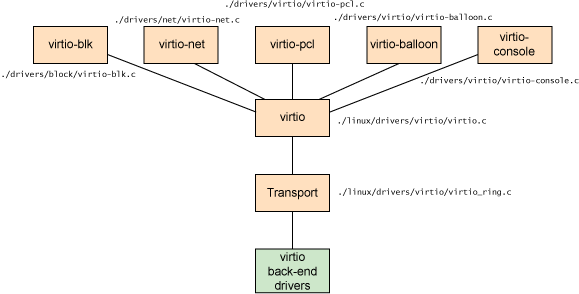 virtio —— 一种 Linux I/O 半虚拟化框架 [译] - 知乎