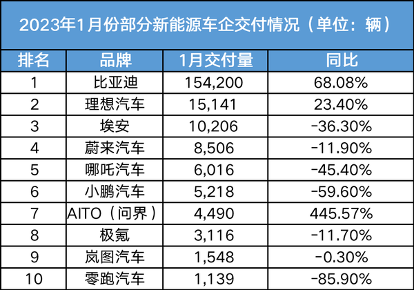 1月造车新势力交付量普遍下跌,理想、问界逆势增长 知乎