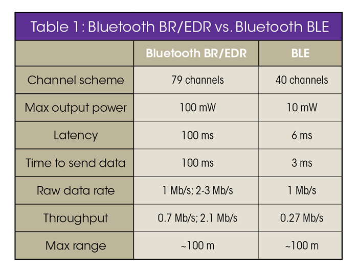 如何为您的应用选择最佳的蓝牙（Bluetooth）协议 - 知乎