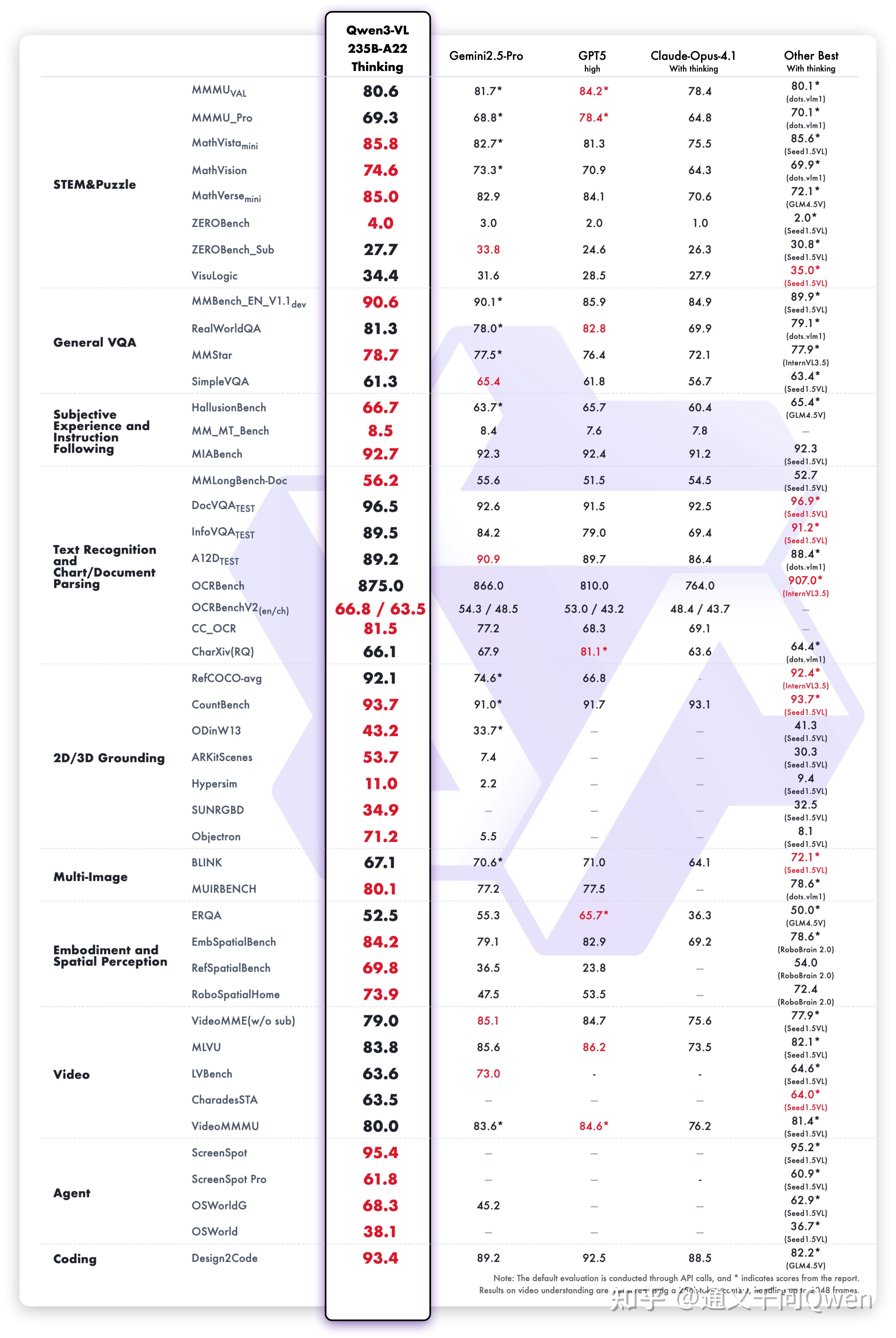 千问家族最强视觉模型！Qwen3-VL来了 - 知乎