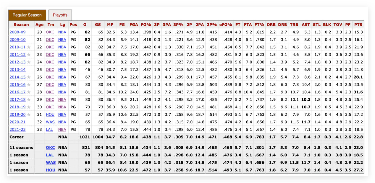 BBR使用手册：球员页-Overview - 知乎