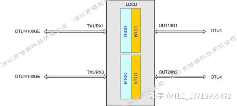 TMB1LDCD 4路100Gbit/s到2路OTUC2/ODU4业务汇聚波长转换板 - 知乎