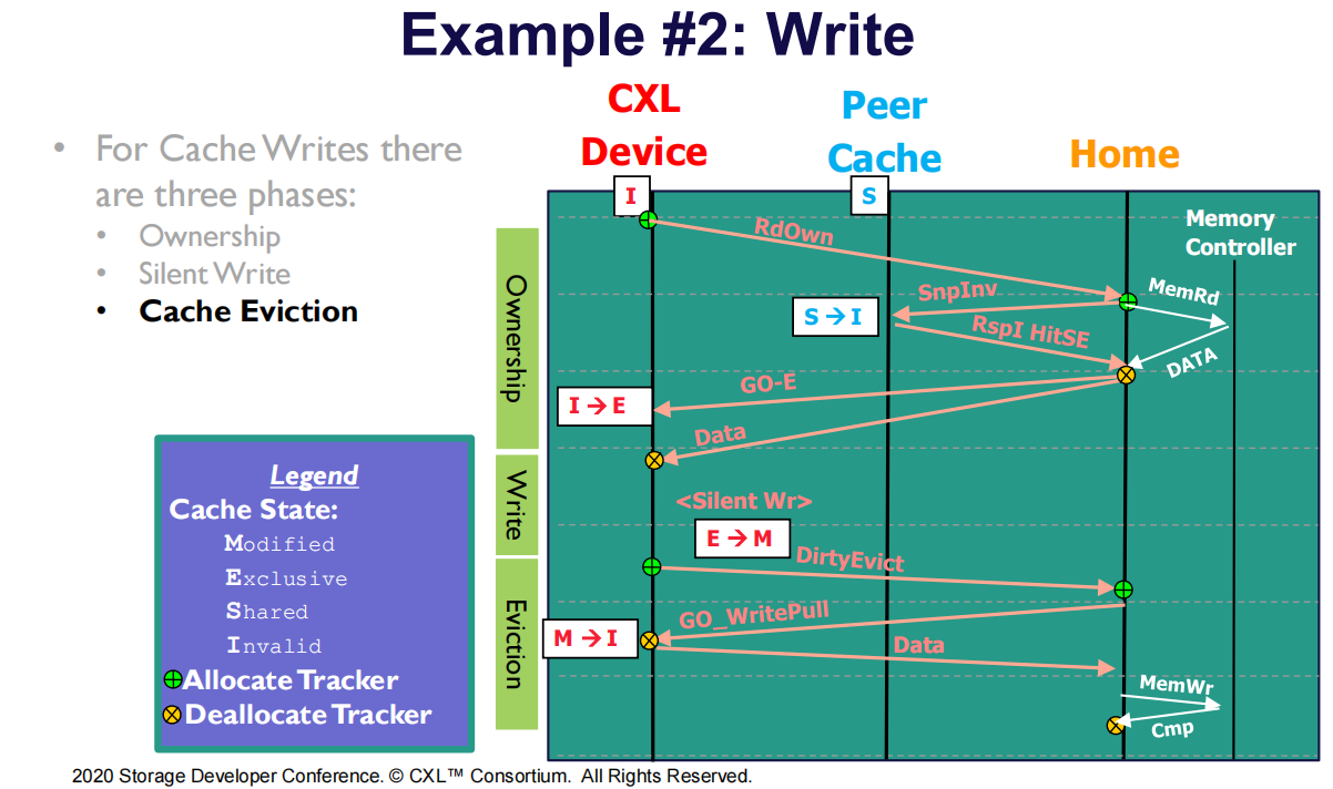 CXL 1.1 Protocol Extensions: Review of the Cache and Memory Protocols in CXL - 知乎