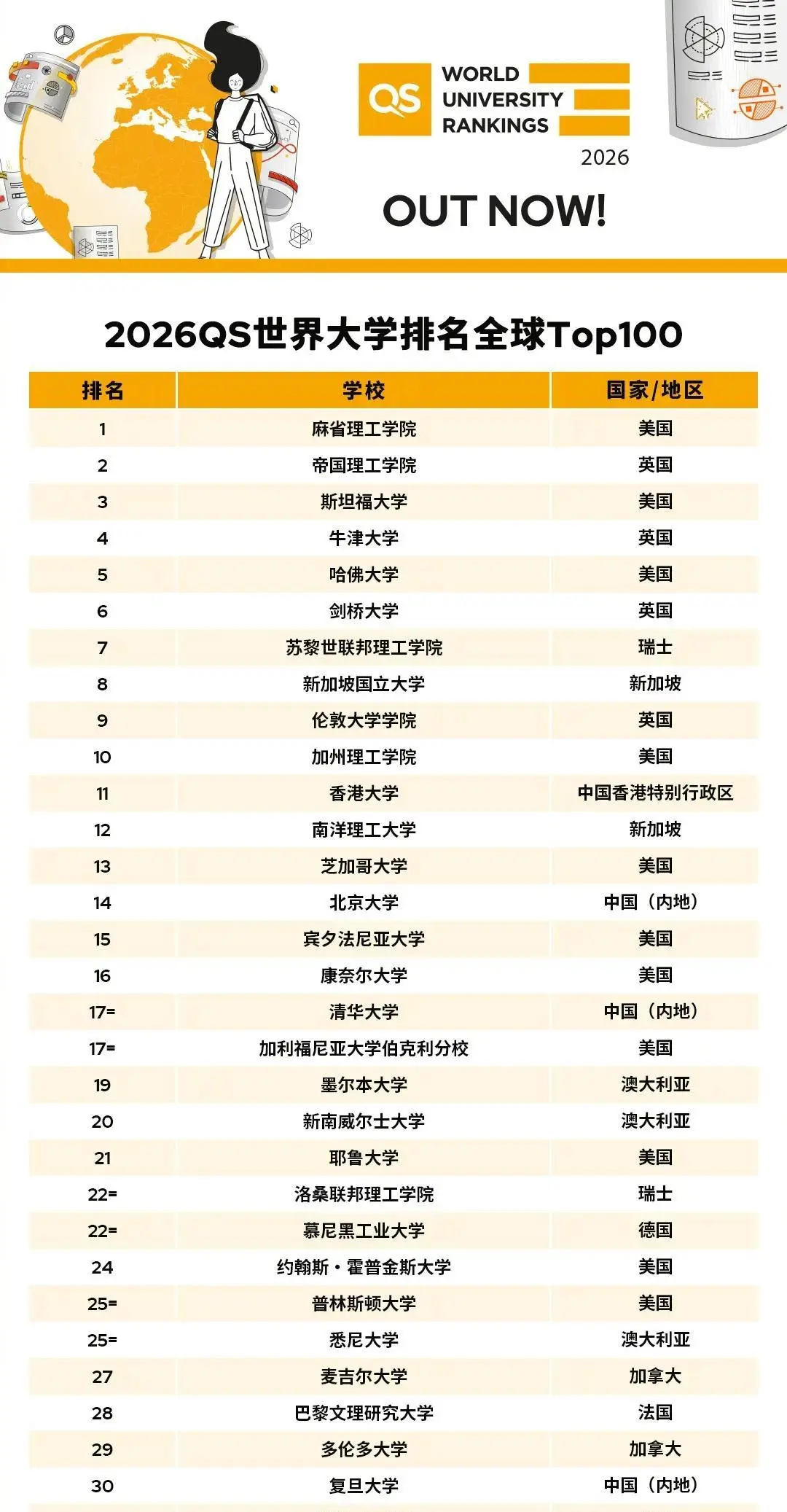 PSL·巴黎九大在2026QS世界大学排名中位列第28位 - 知乎