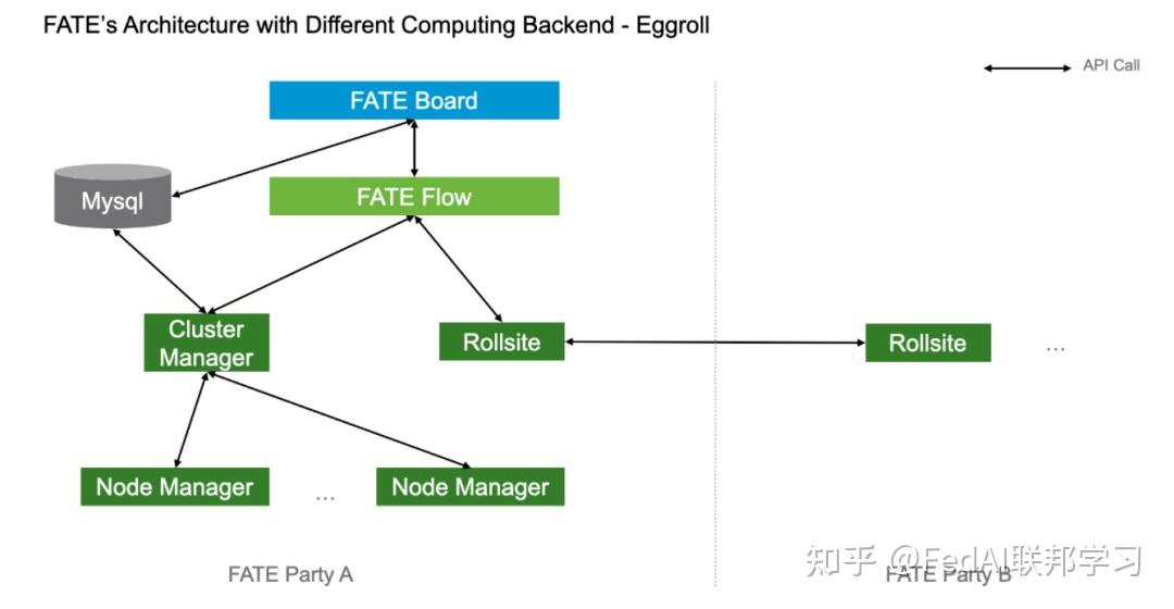 用Spark计算引擎执行FATE联邦学习任务 - 知乎