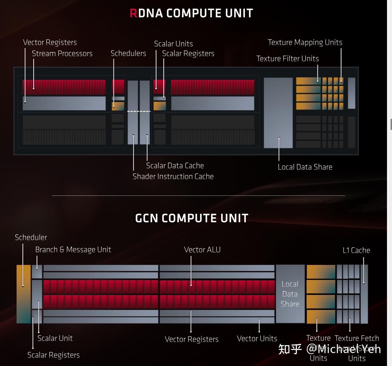 从RDNA了解AMD GPU - 知乎