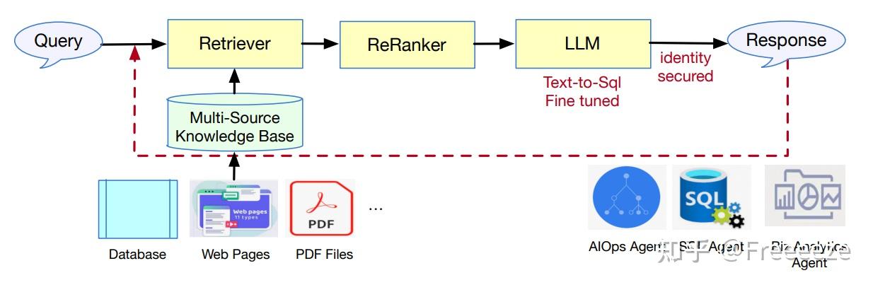 文献阅读：DB-GPT: Empowering Database Interactions with Private Large Language Models - 知乎