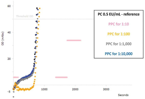 揭开有色样品细菌内毒素检测的秘密：显色法的革新与应用 - 知乎