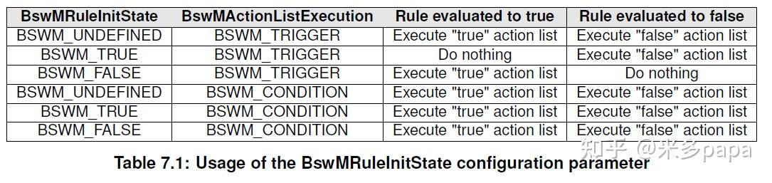 AUTOSAR BswM（BSW模式管理器） - 知乎
