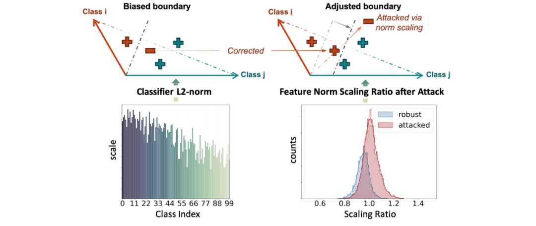 CVPR 2021 Oral | 长尾分布下的对抗鲁棒性 - 知乎