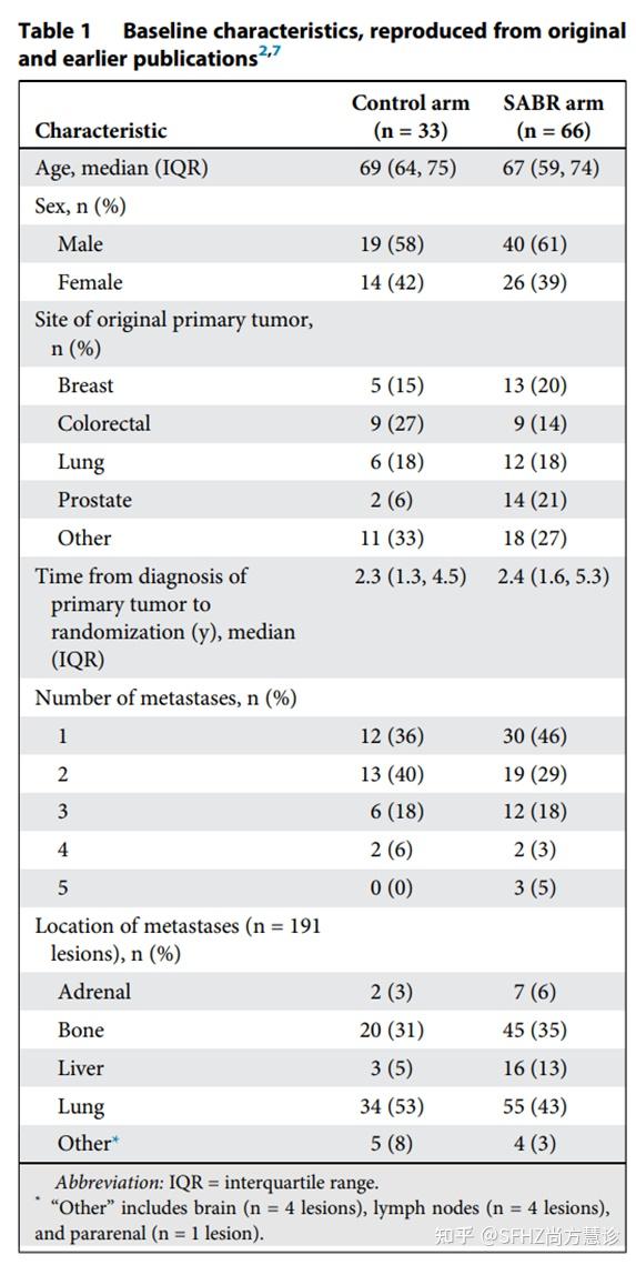 随机对照研究显示：高剂量立体定向消融放疗SABR能让寡转移患者8年OS翻倍，21.3%患者实现长期无病生存 - 知乎