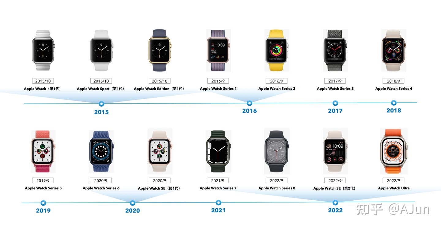 一图查看历代Apple Watch - 知乎