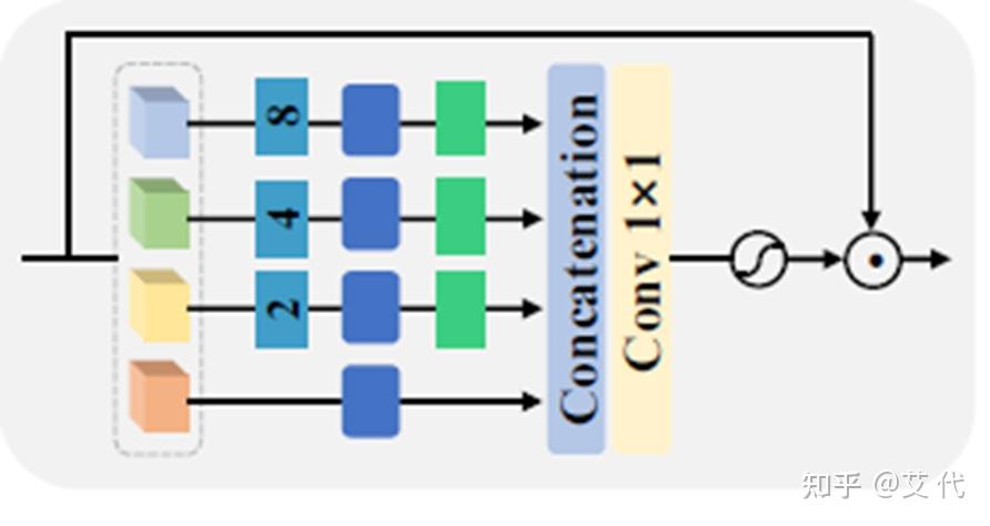 【论文笔记】SAFMN：Spatially-Adaptive Feature Modulation for Efficient Image Super-Resolution - 知乎
