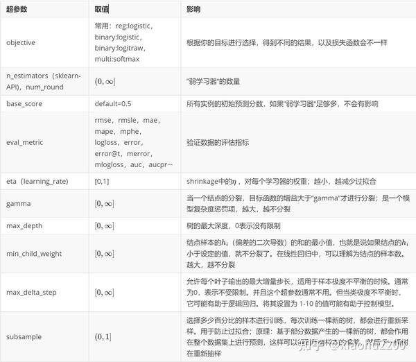 超详细解析XGBoost（你想要的都有） - 知乎
